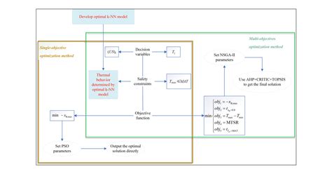 Interpretable Machine Learning Based Model To Classify And Optimize Isoperibolic Batch Reactors