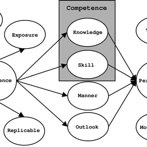 A Path Model Depicting The Latent And Emergent Relationships For