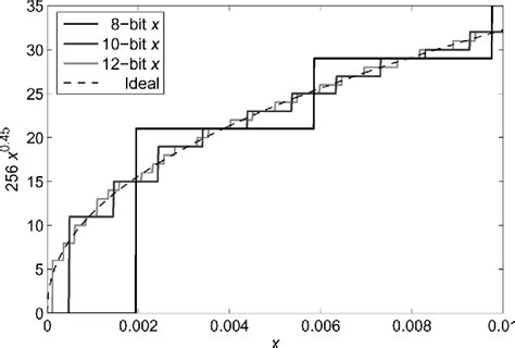 Figure 2 From A Flexible Architecture For Precise Gamma Correction