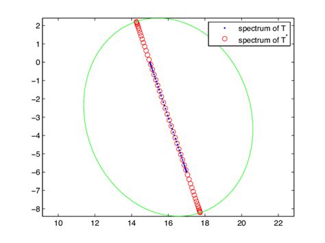 Spectra Of The Matrix T R And Of The Closest Normal Tridiagonal