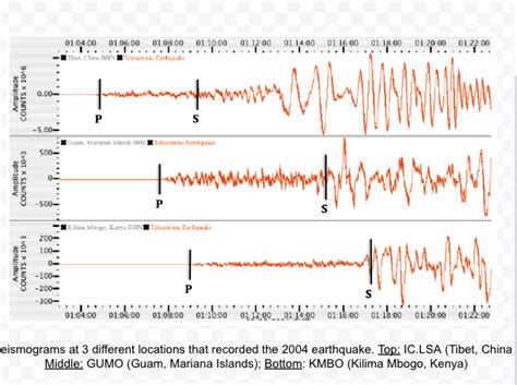 Solved S I S Wave Travel Time Per Distance P P Wave