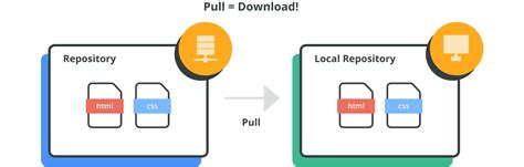 拉取更改 Git Tutorial Nulab