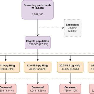 Flow Chart Of Study Participants Excluded Due To Missing Data