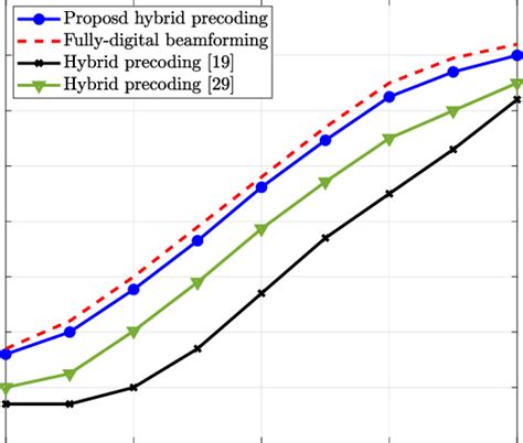 Achievable Rate Comparison Of Different Precoding Schemes When N R Download Scientific