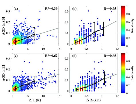the correlation of a Δt with aod in sbi b Δz with aod in sbi c