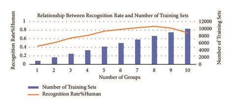 Relationship Between Target Detection Recognition Rate And Training Download Scientific