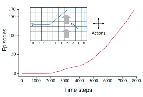 Sample Based Learning Methods 03 Week 3 Temporal Difference