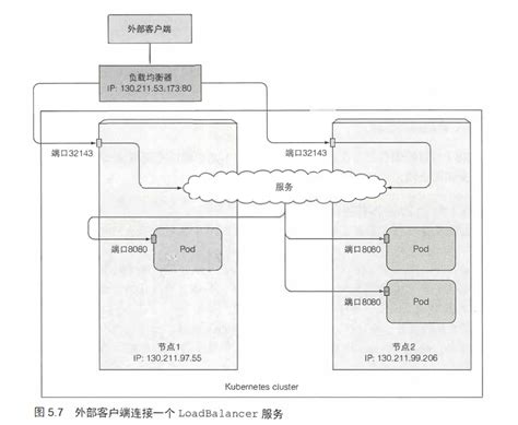 K8s 七）暴露服务的三种方式网桥 暴露地址 Csdn博客