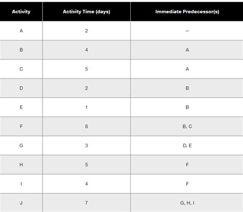 solved consider the following data for a project to install