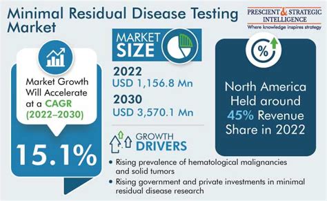Minimal Residual Disease Testing Market Insights 2023 2030
