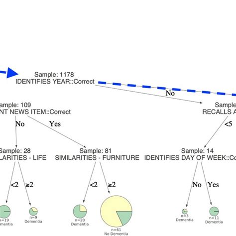 The Left Part Of The Decision Tree Fig 1 Predicts The Dementia