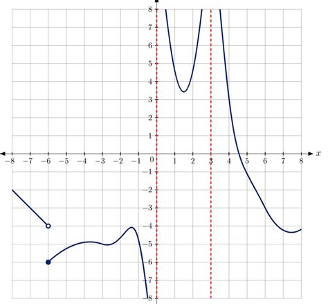 solved use the graph of f x shown below to determine each