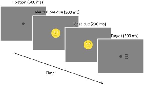 Valence Moderates The Effect Of Stimulus Hand Proximity On Conflict Processing And Gaze Cueing