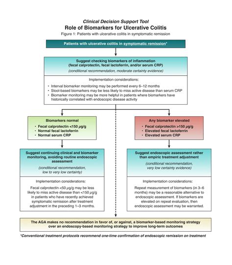 The Role Of Biomarkers For The Management Of Ulcerative Colitis American Gastroenterological