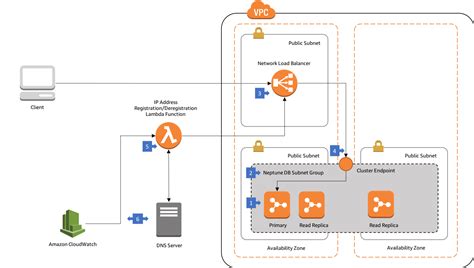 Connecting To Amazon Neptune From Clients Outside The Neptune Vpc Aws Dbs Refarch Graph