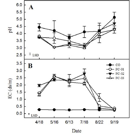 Effect Of Different Fertilizer Combinations On Ph A And Ec B In Download Scientific Diagram