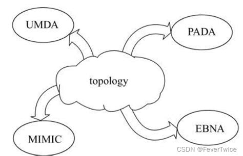 【计算智能】读书笔记 第八章节 分布估计算法 Csdn博客