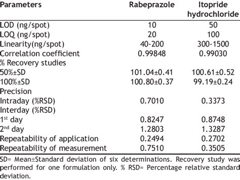 Method Validation Parameters Download Table