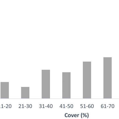 Wild Boar Use Of Compact Forest Complexes By Age Class And Different Download Scientific