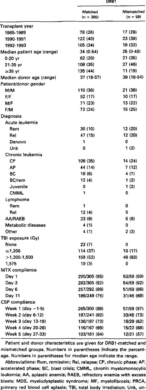 Table 1 From The Significance Of Hla Drb1 Matching On Clinical Outcome After Hla A B Dr
