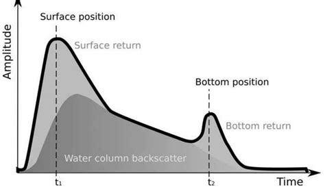 Schematic Green Lidar Waveform In Black Showing The Three