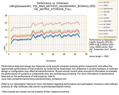 GaussianMV VSL RNG METHOD GAUSSIANMV BOXMULLER