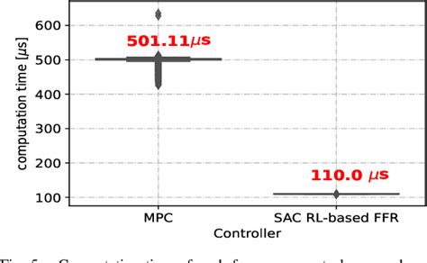 Figure 5 From A Soft Actor Critic Approach For Power System Fast Frequency Response Semantic