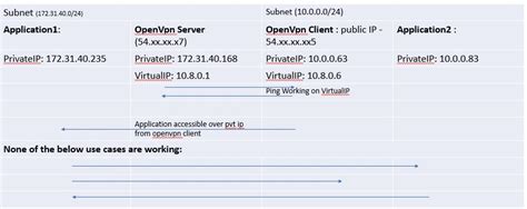 Linux Unable To Redirect Reverse Traffic Using Openvpn Super User