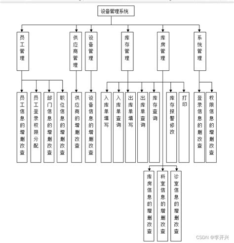 基于java的医疗机械设备管理系统设计与实现kaic机具管理java开发 Csdn博客