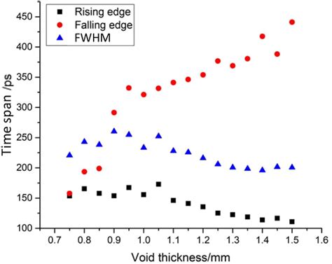 Void Thickness Effect On Current Pulse Time Span With Constant E
