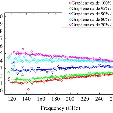 Frequency Dependences Of Reflection Coefficients Download Scientific