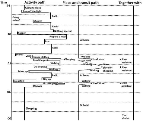 1 The Graphs Of The Diary Of Agnes Her Activity Oriented Individual