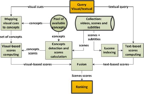 Our Multimodal Video Retrieval Framework Download Scientific Diagram