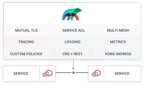 Github Njain1985kuma Service Mesh Observability Manage