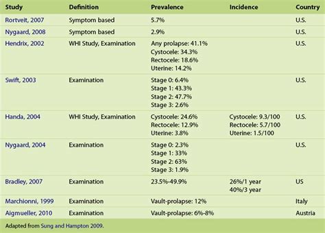 Epidemiology Risk Factors And Social Impact Of Pelvic Organ Prolapse