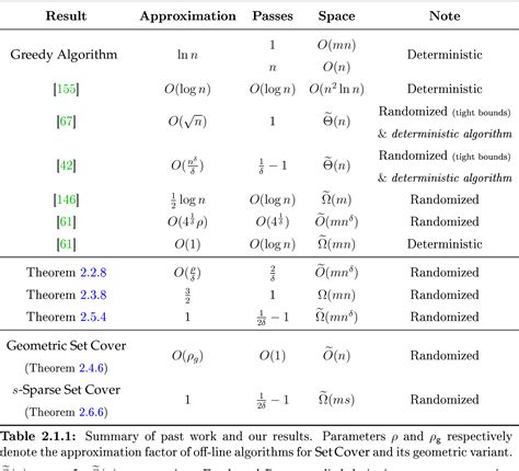 Table 21 From New Directions In Streaming Algorithms Semantic Scholar