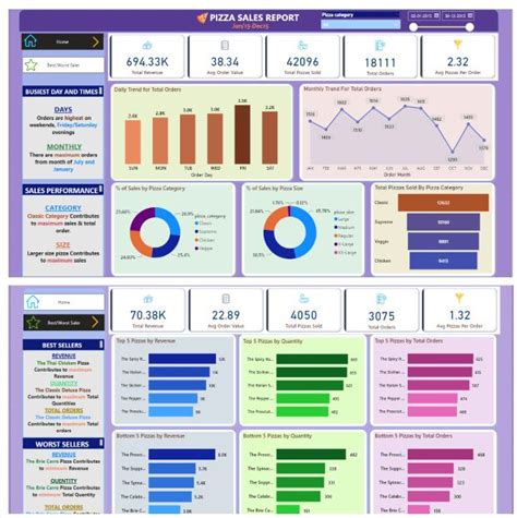 Kumari Pankaj On Linkedin Powerbidashboard Datavisualization Data Powerbi Businessanalysis