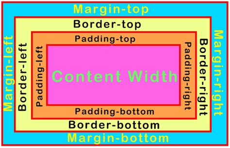 Diagram With Css Functions Padding What Is Padding In Css