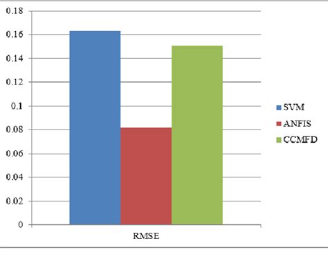 Figure 3 From Coupling And Cohesion Metrics Based Fault Predictions