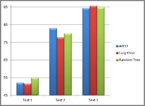 correct classified instances for three algorithms obtained by three download scientific diagram