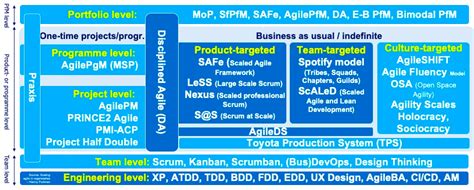 Agile Frameworks Agile Frameworks