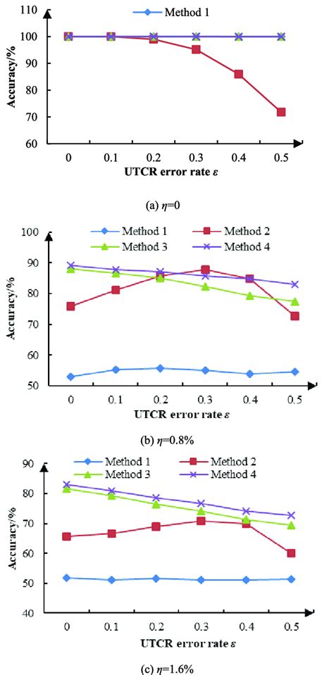 Recognition Performance Of 4 Methods In Different Scenarios Download
