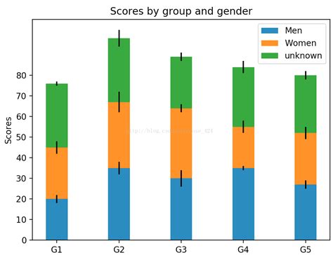 多分类累积柱状图stacked bar（bottom参数解释）——matplotlib实现 plt bar stacked csdn博客