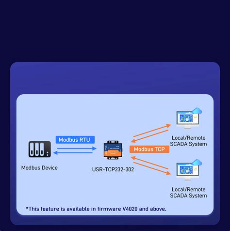 1 Port RS232 To Ethernet Converters Ethernet To RS232 Converters RS232 To IP Converters