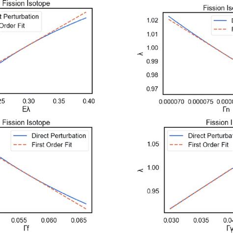 Fission Isotope Resonance Parameter Sensitivities Comparing The Direct