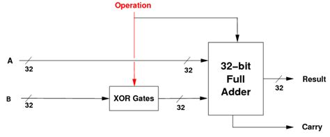 32 Bit Full Adder External View Download Scientific Diagram