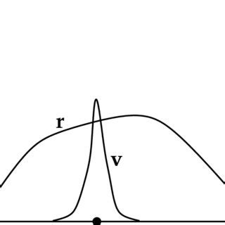 3 A Residual Function And A Test Function Download Scientific Diagram