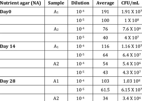 Total Heterotrophic Bacteria Count Obtained For All Samples Download