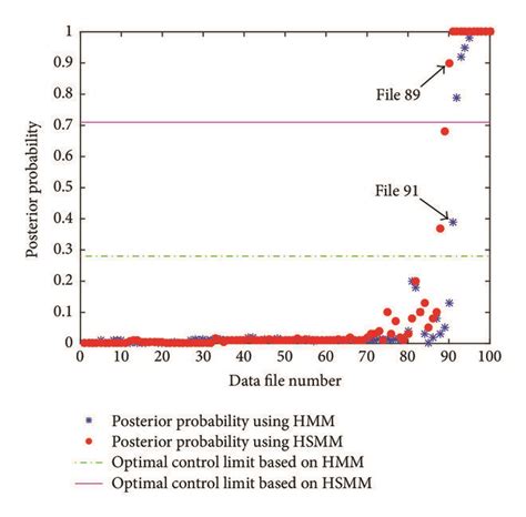 Optimal Multivariate Bayesian Control Chart Of The Gearbox Download Scientific Diagram