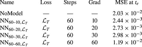 temporal mixing layer model details for 60 x models mse with respect